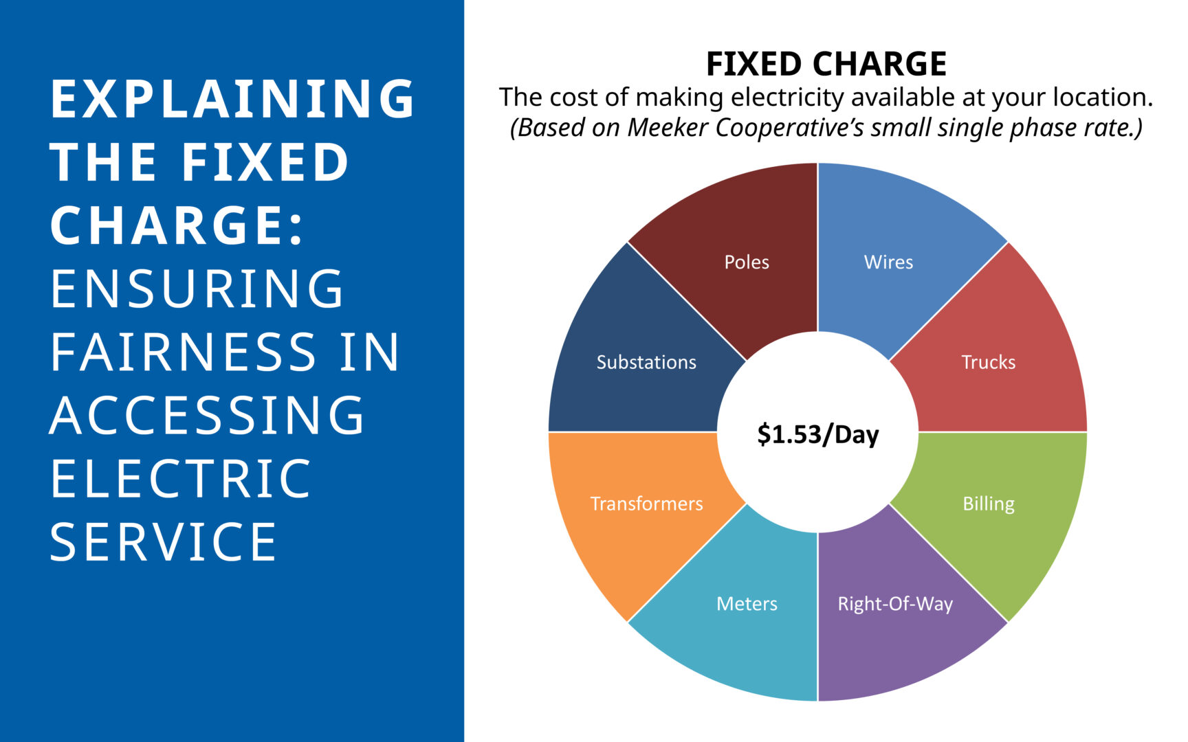 Explaining the Fixed Charge: Ensuring Fairness in Accessing Electric ...