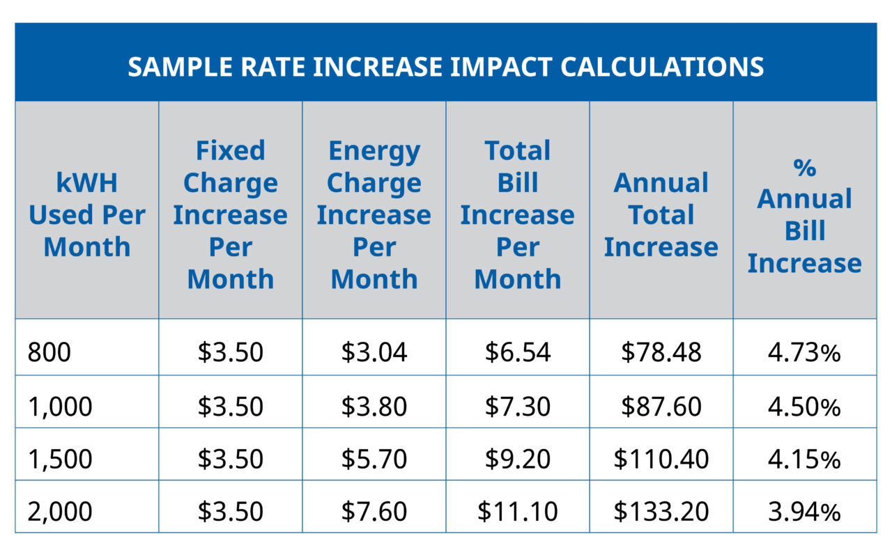 A Closer Look At The 2024 Rate Adjustment And What It Means For You ...